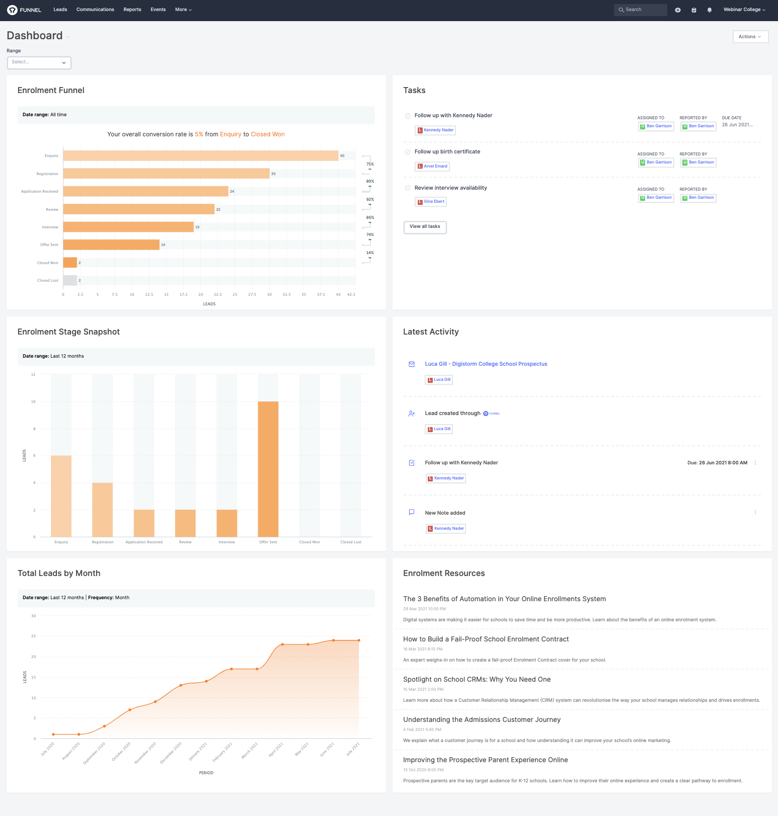 Funnel Dashboard Overview